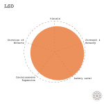 LSD (Acid): Ultimate Guide To the World’s Most Famous Psychedelic ...