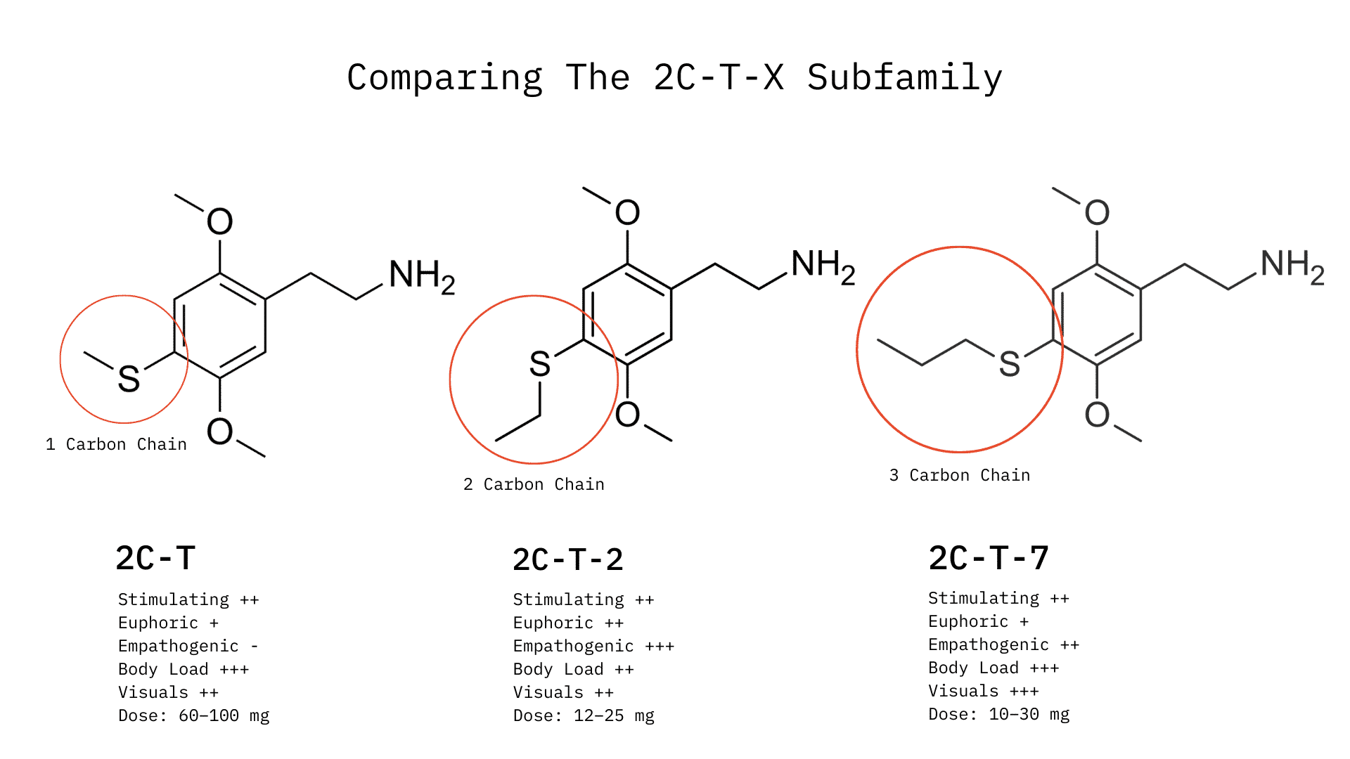 2C-T: A Tactile Psychedelic - Tripsitter