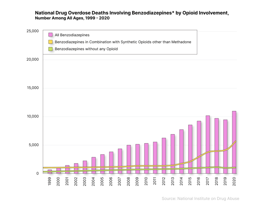 Benzodiazepine Use: A Look at Who’s Using Them & What the Numbers Mean ...