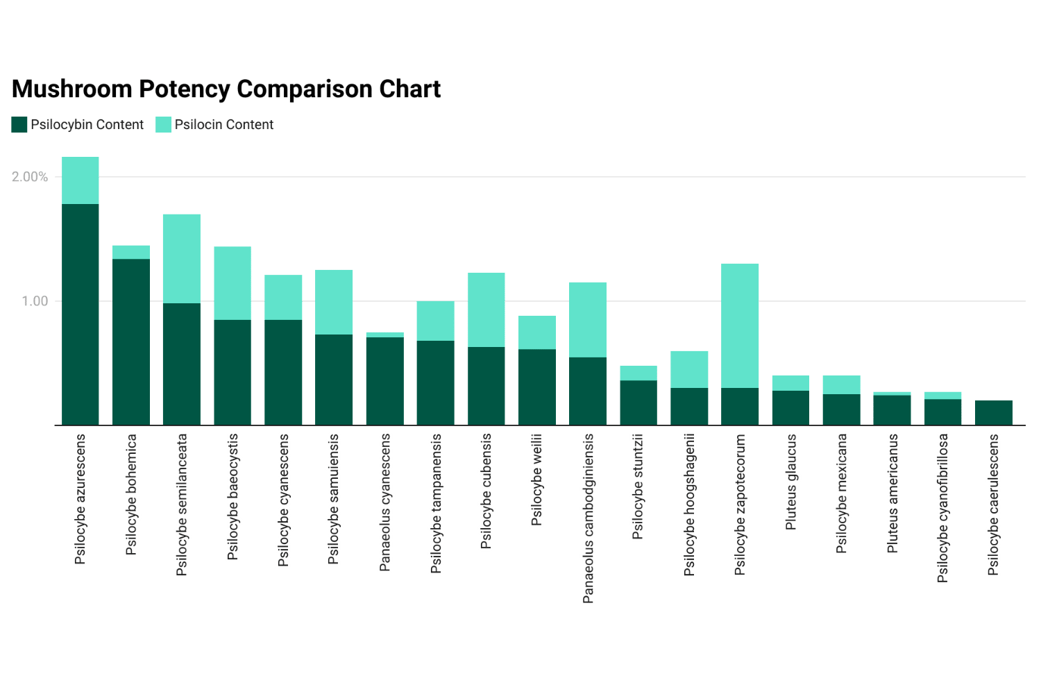 What Shrooms Are the Strongest? Top Strains & Species Ordered By ...