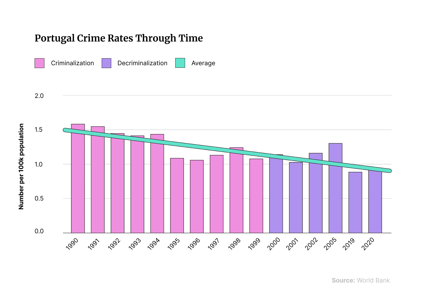 How Does Decriminalization Affect Crime? (Analyzing Portugal) - Tripsitter